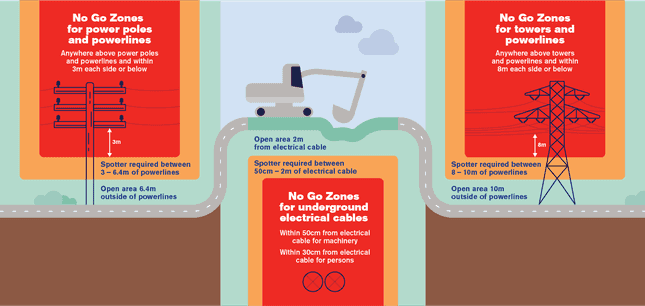 No Go Zones - United Energy