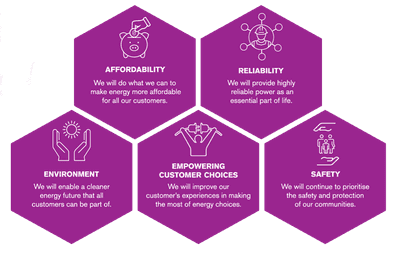 Customer commitments - United Energy